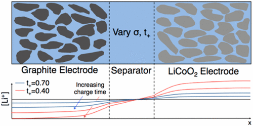 Promising Routes to a High Li+ Transference Number Electrolyte for ...