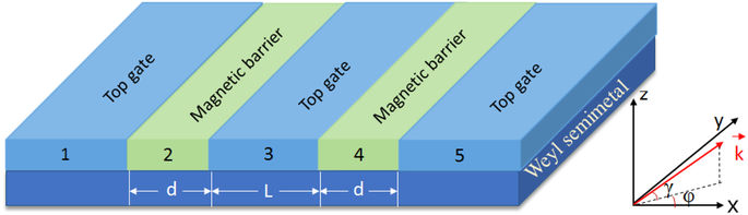 Electron tunneling through double magnetic barriers in Weyl semimetals ...