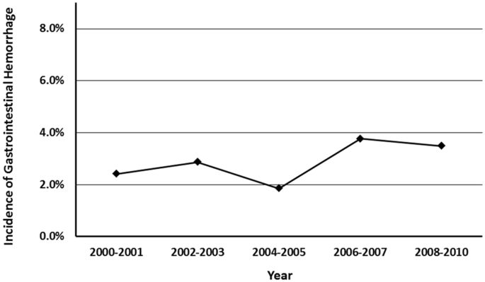 Gastrointestinal Hemorrhage after Spontaneous Subarachnoid Hemorrhage ...