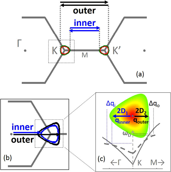 2D Raman band splitting in graphene: Charge screening and lifting of ...