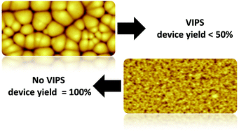 Processing of ferroelectric polymers for microelectronics: from ...