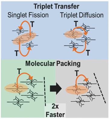 Triplet Transfer Mediates Triplet Pair Separation during Singlet ...