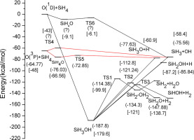 Dynamics of the O(3P,1D) + SiH4 reaction: A trajectory surface hopping ...