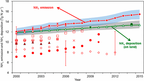 Ammonia Emissions May Be Substantially Underestimated in China ...