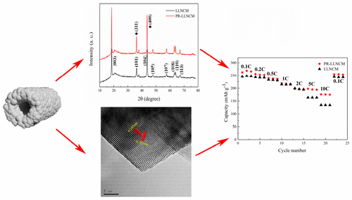 Li-Rich Layered/Spinel Heterostructured Special Morphology Cathode ...