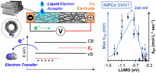 Observation of the Marcus Inverted Region of Electron Transfer from ...