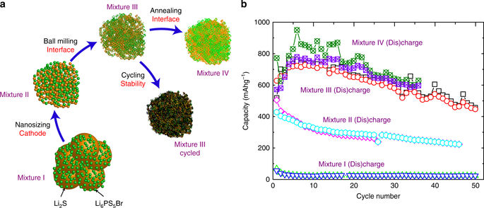 Accessing the bottleneck in all-solid state batteries, lithium-ion transport over the solid ...