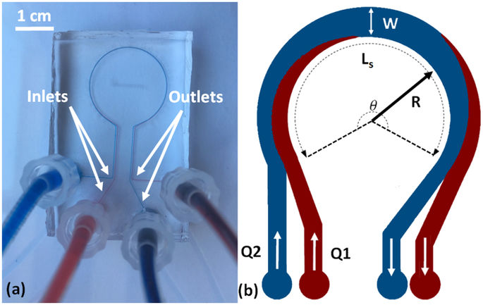 Semi-Empirical Estimation of Dean Flow Velocity in Curved Microchannels ...