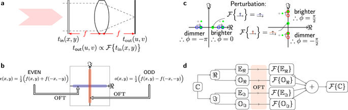An optical Fourier transform coprocessor with direct phase ...