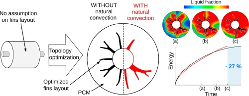 Design of effective fins for fast PCM melting and solidification in ...