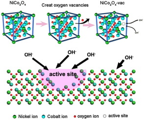 NiCo2O4 with oxygen vacancies as better performance electrode material ...