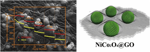 具有核壳结构的新型NiCo 2 O 4 @GO混合复合材料作为锂离子电池的高性能负极,Journal of Alloys and ...