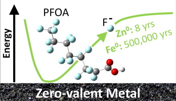 Reductive defluorination of perfluorooctanoic acid by zero-valent iron ...