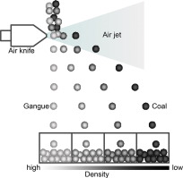 Dry beneficiation of fine coal using planar air jets,Powder Technology ...