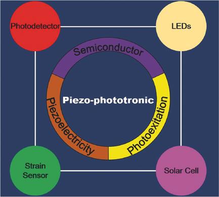 Piezo‐Phototronic Matrix via a Nanowire Array,Small - X-MOL