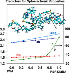 Predictive methods of some optoelectronic properties for blends based ...
