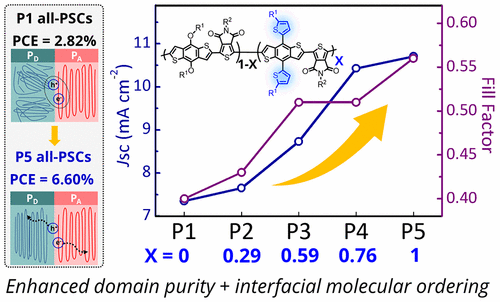 Importance Of 2D Conjugated Side Chains Of Benzodithiophene Based 
