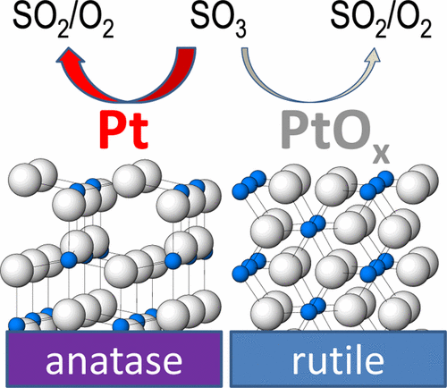 Catalytic SO3 Decomposition Activity and Stability of Pt Supported on ...