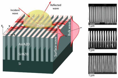 Midinfrared Surface Waves on a High Aspect Ratio Nanotrench Platform,ACS Photonics - X-MOL
