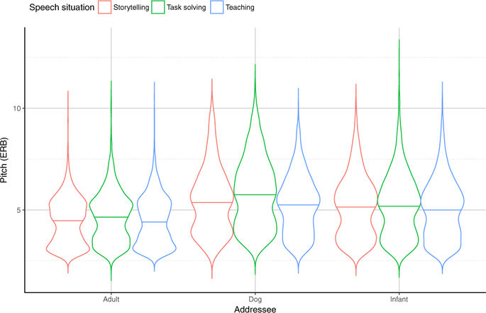 Differential effects of speech situations on mothers' and fathers' infant-directed and dog ...
