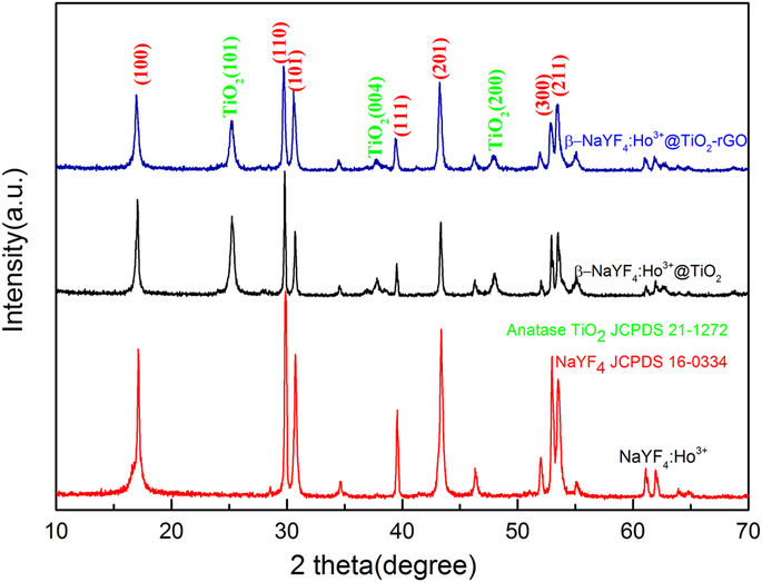 基于先进的可见光驱动光催化剂，合成还原石墨烯氧化物作为负载β-NaYF4：Ho3 + @ TiO2平台的平台。,Scientific ...