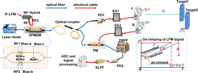 Photonics-based real-time ultra-high-range-resolution radar with ...