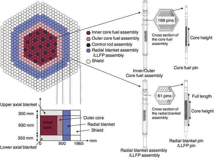 Method to Reduce Long-lived Fission Products by Nuclear Transmutations ...