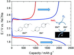 Improving Na–O2 batteries with redox mediators,Chemical Communications ...