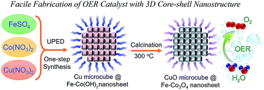 Facile fabrication of CuO microcube@Fe–Co3O4 nanosheet array as a high ...