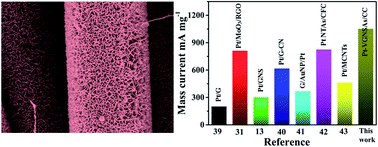 Pt decorated 3D vertical graphene nanosheet arrays for efficient ...
