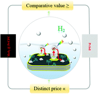 Three electron channels toward two types of active sites in MoS2@Pt ...