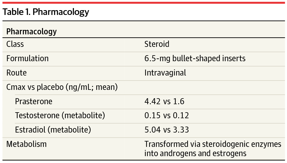 Prasterone (Intrarosa) for Dyspareunia,JAMA - X-MOL