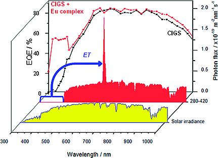 EuIII-Based Nanolayers as Highly Efficient Downshifters for CIGS Solar ...