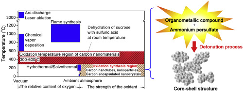 碳纳米材料氧化合成的形成机理及核壳结构的爆轰过程,Carbon - X-MOL