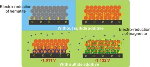 The Factors Determining Charge Rate of Magnetite Electrode and the ...
