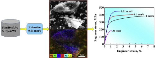 High strength SiCp/AZ91 composite assisted by dynamic precipitated Mg 17 Al 12 phase,Journal of ...