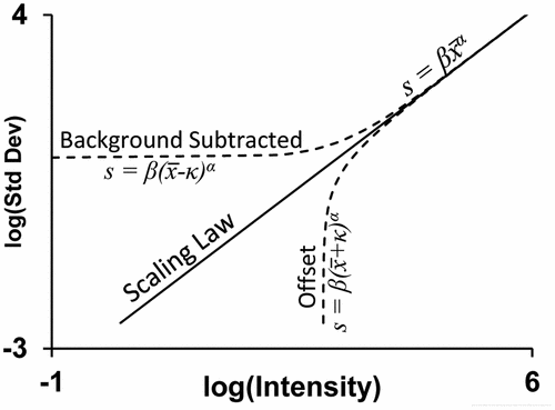 Fluctuation Scaling, Calibration of Dispersion, and Detection of ...