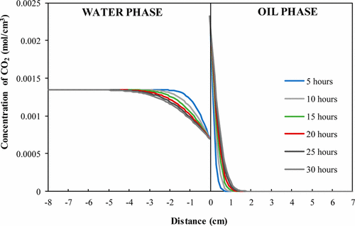 Effects of Operational Parameters on Diffusion Coefficients of CO2 in a ...