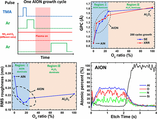 Low-Temperature One-Step Growth of AlON Thin Films with Homogenous ...