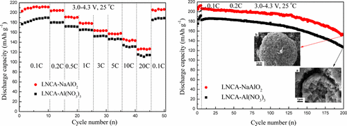 Improved Performances of LiNi0.8Co0.15Al0.05O2 Material Employing ...