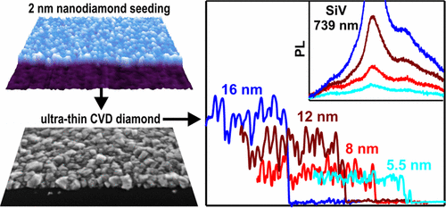Ultrathin Nanocrystalline Diamond Films with Silicon Vacancy Color ...