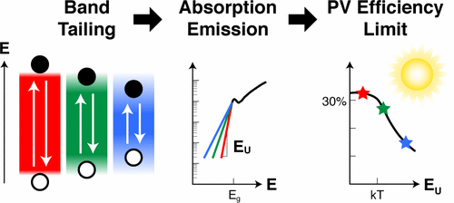 Radiative Efficiency Limit with Band Tailing Exceeds 30% for Quantum ...