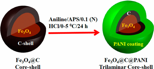 Fe3O4@Carbon@Polyaniline Trilaminar Core–Shell Composites as Superior ...