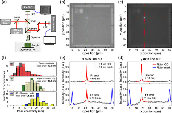 A deterministic quantum dot micropillar single photon source with >65% ...