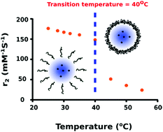 Direct correlation of PNIPAM thermal transition and magnetic resonance ...