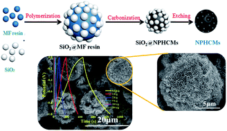 Nitrogen–phosphorus co-doped hollow carbon microspheres with hierarchical micro–meso–macroporous ...