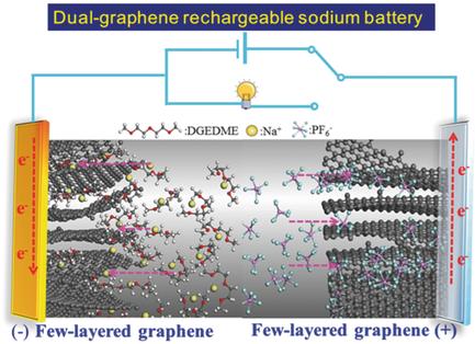 Dual‐Graphene Rechargeable Sodium Battery,Small - X-MOL