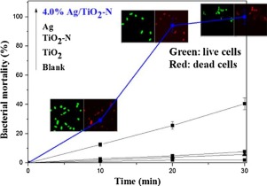 Synergistic Ag/TiO2-N photocatalytic system and its enhanced ...
