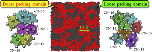 Inhomogeneity of local packing density and atomic bonding of Ni 67 Zr ...