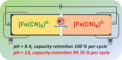 Unraveling pH dependent cycling stability of ferricyanide/ferrocyanide ...